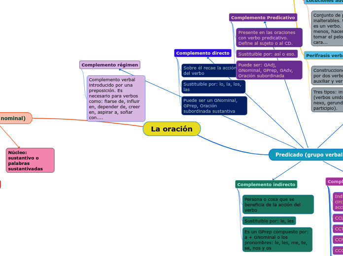 La oración - Mind Map
